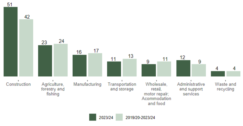 Great Britain construction-related fatalities increase again | New ...