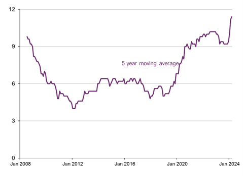 Earthworks failures on rail network at highest rate since 2008 | New ...
