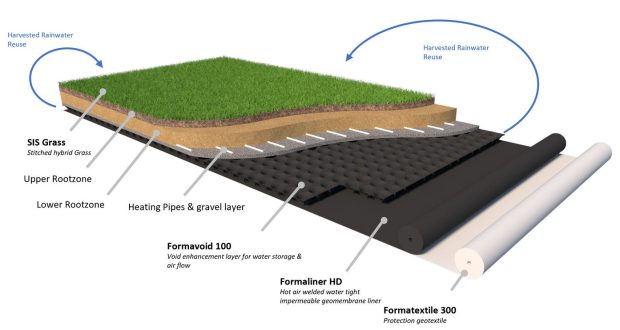 Everton Stadium | Playing surface construction progresses with gravel ...