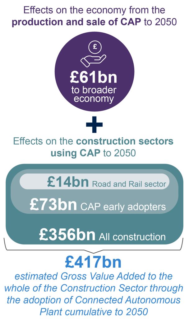 Connected and Autonomous Plant in UK construction could deliver £61bn ...