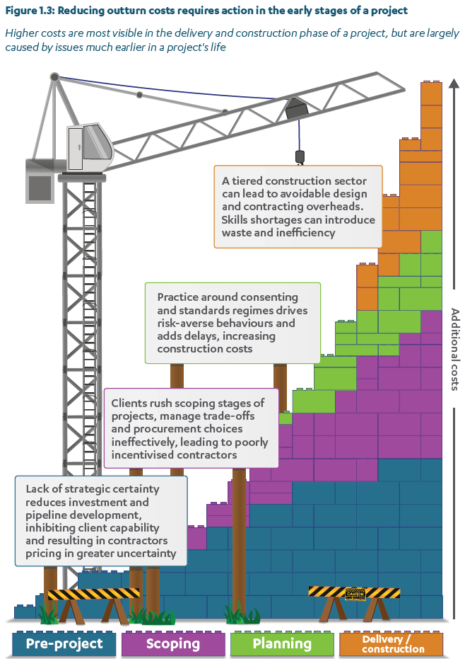 NIC analysis of UK major infrastructure identifies causes of and ...