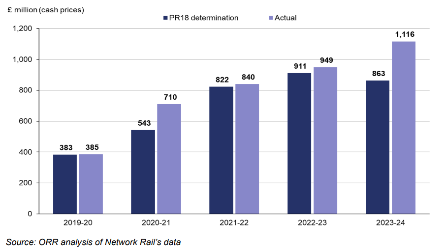 Network Rail delivered £4bn of efficiency savings in CP6 but saw £2.8bn ...