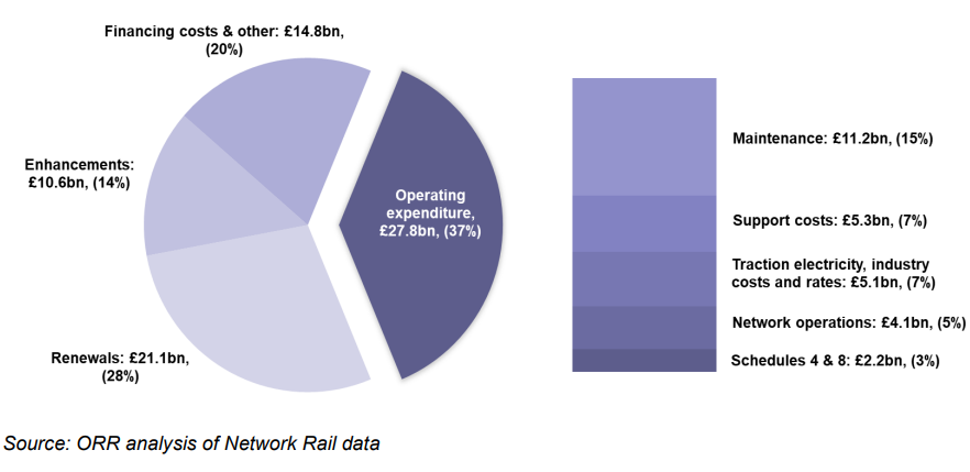 Network Rail delivered £4bn of efficiency savings in CP6 but saw £2.8bn ...