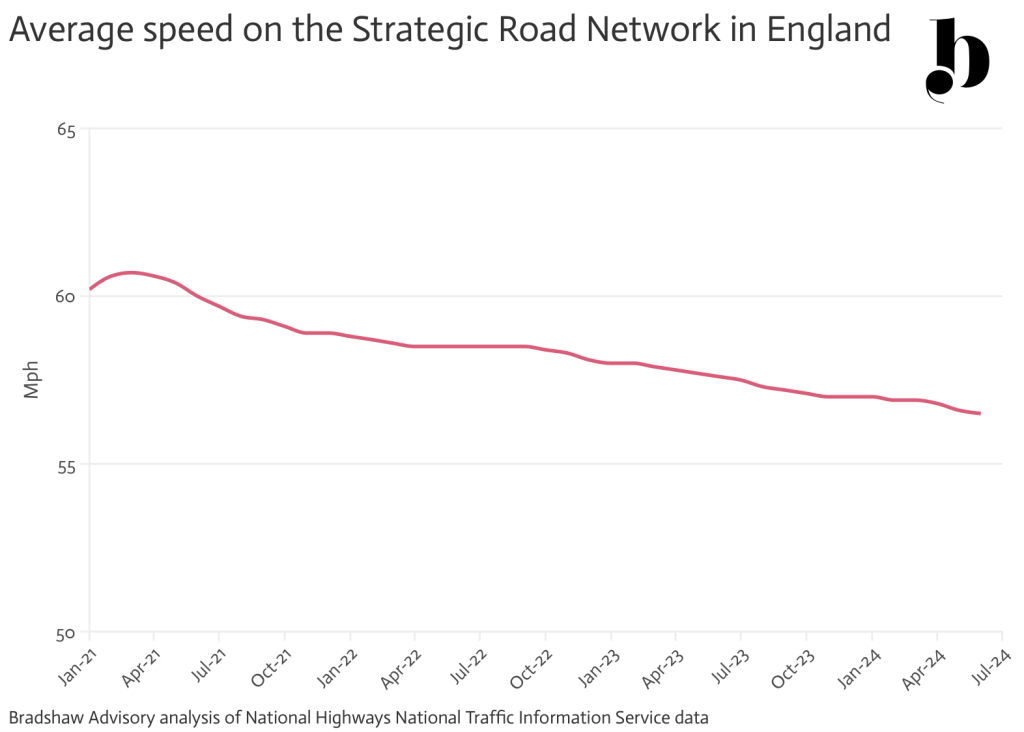 Driving growth: why Labour can’t afford to ignore roads in the Budget ...