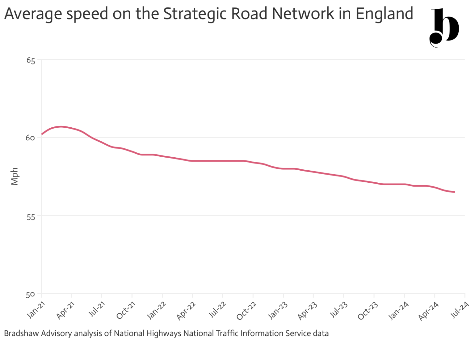 Driving growth: why Labour can’t afford to ignore roads in the Budget ...