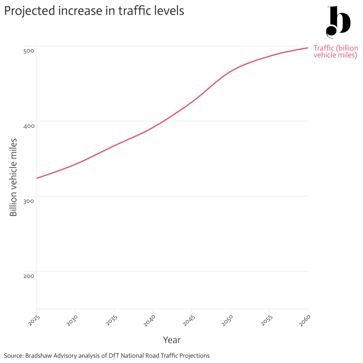 Driving growth: why Labour can’t afford to ignore roads in the Budget ...