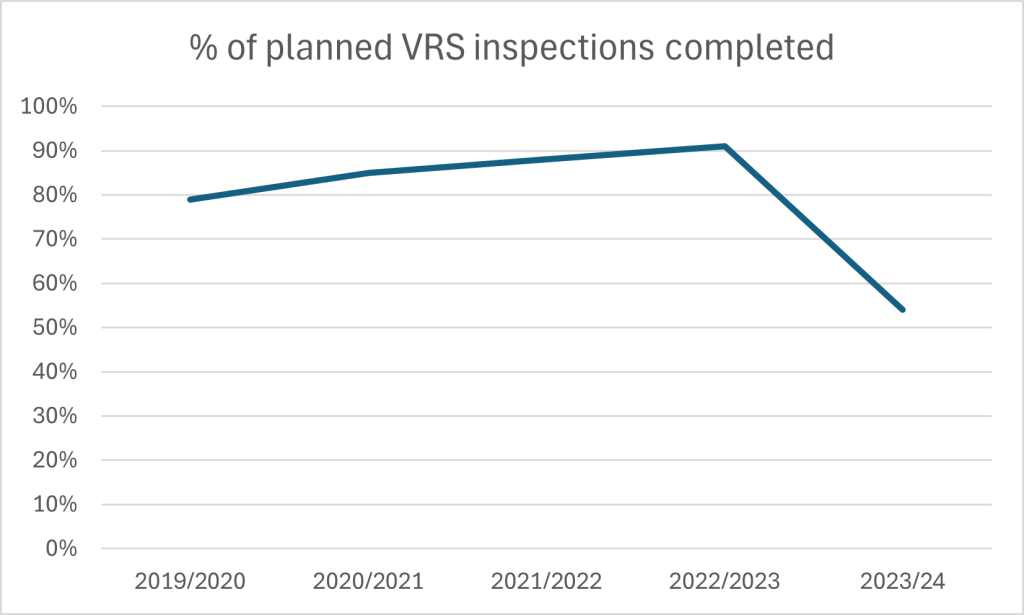 National Highways only completed 54% of its planned crash barrier ...