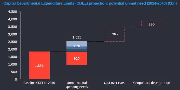UK heading towards £700bn infrastructure spending shortfall by 2040 ...