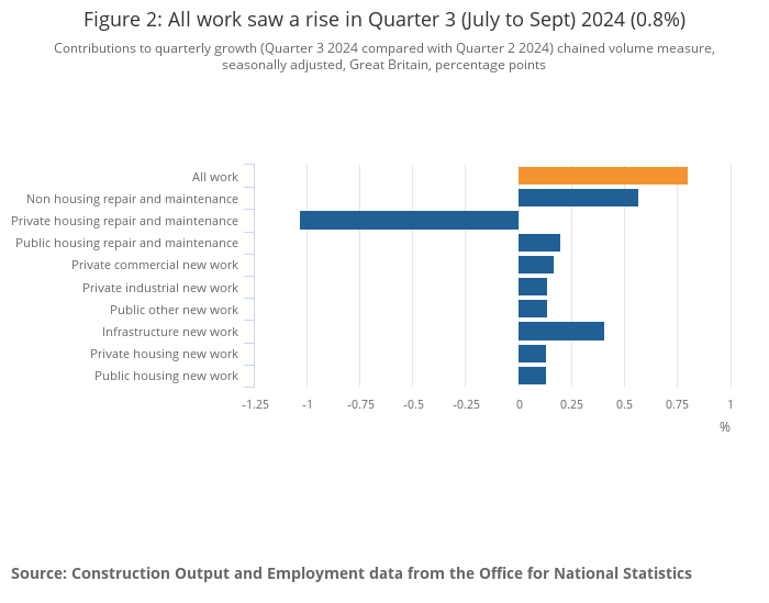 UK construction output sees continued growth while infrastructure order ...
