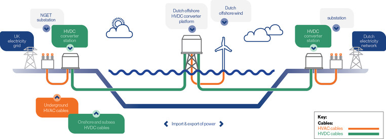 Suffolk declares victory as UK-Belgium interconnector landfall point ...