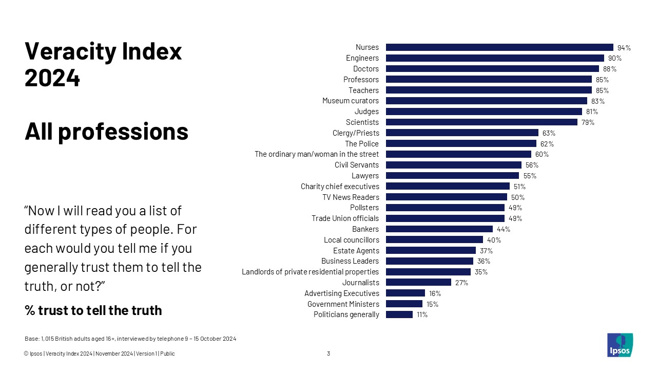 Engineers move up to second among Britain’s most trusted professions ...
