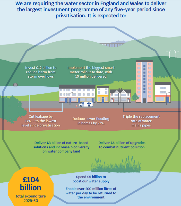 Ofwat approves £104bn AMP8 investment to enhance England and Wales ...