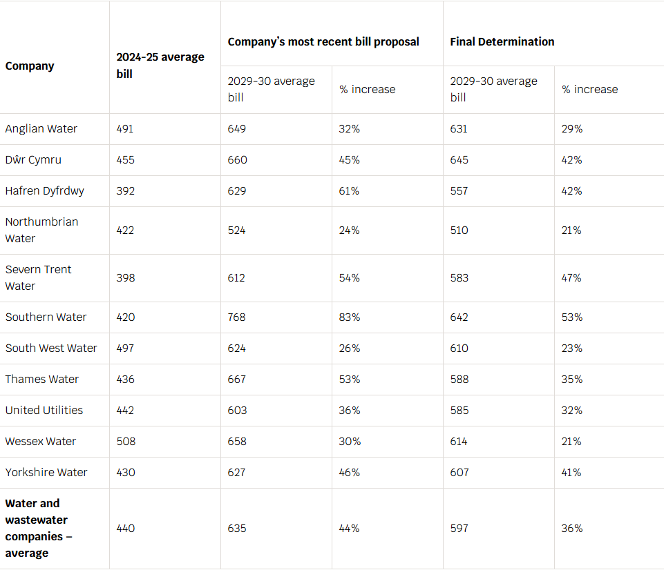 Ofwat approves £104bn AMP8 investment to enhance England and Wales ...