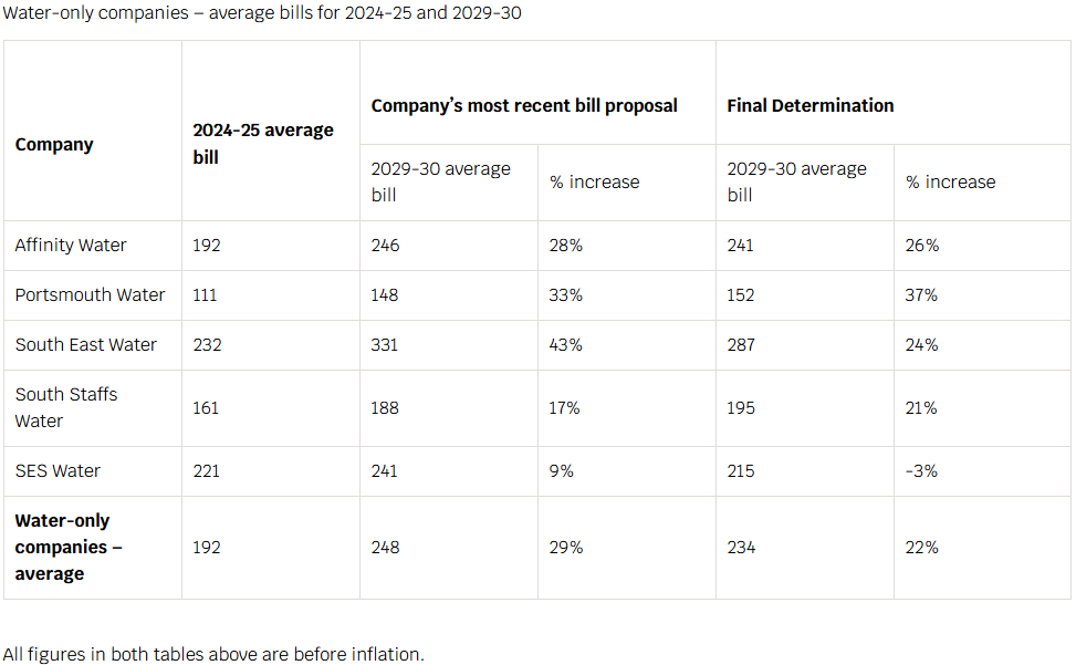 Ofwat approves £104bn AMP8 investment to enhance England and Wales ...