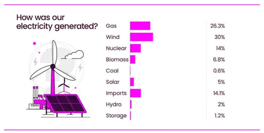 Wind power largest source of energy generation in UK for first time ...