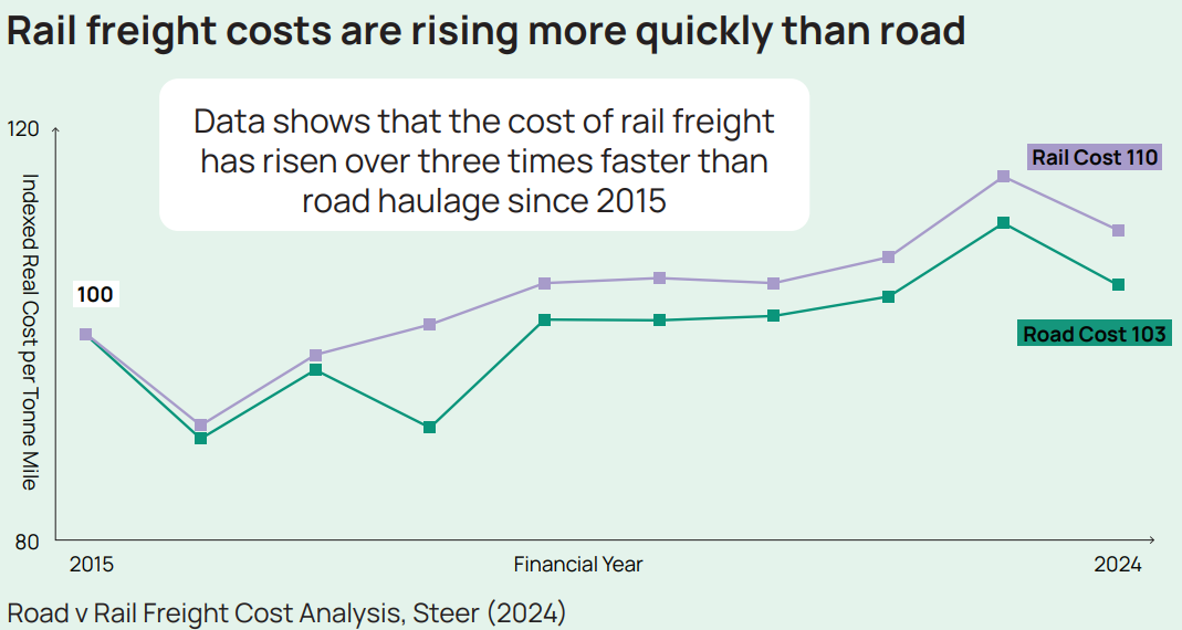 Freight sector urges government to ‘supercharge’ rail freight growth ...