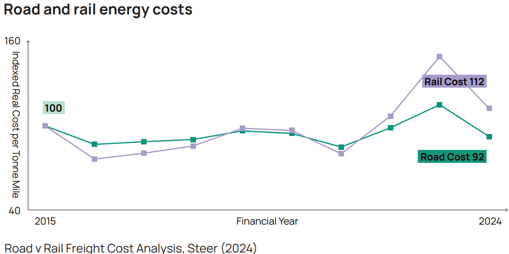 Freight sector urges government to ‘supercharge’ rail freight growth ...