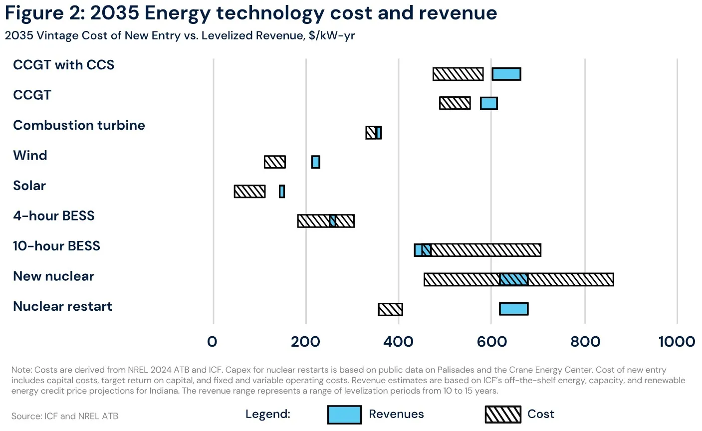SMRs most expensive of all electricity technologies per kW generation ...
