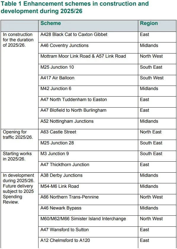 DfT details National Highways’ £4.8bn interim spending settlement as ...