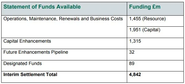 DfT details National Highways’ £4.8bn interim spending settlement as ...