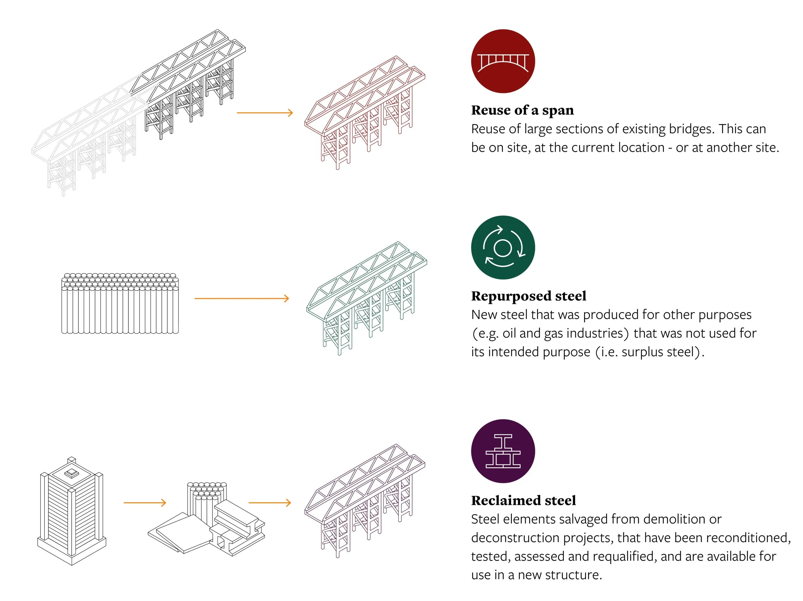 Entry points into steel reuse for bridges identified in ‘groundbreaking ...