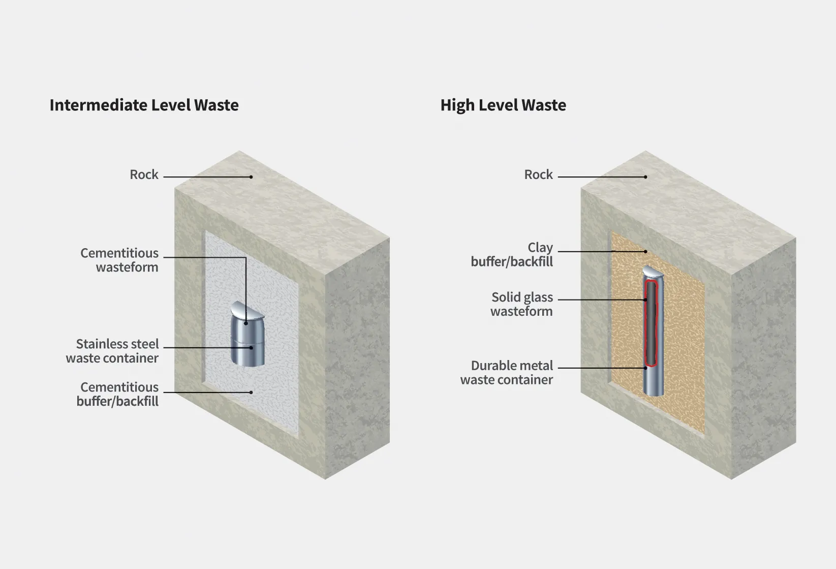 Designing long-term safety of the most hazardous radioactive waste: Why ...
