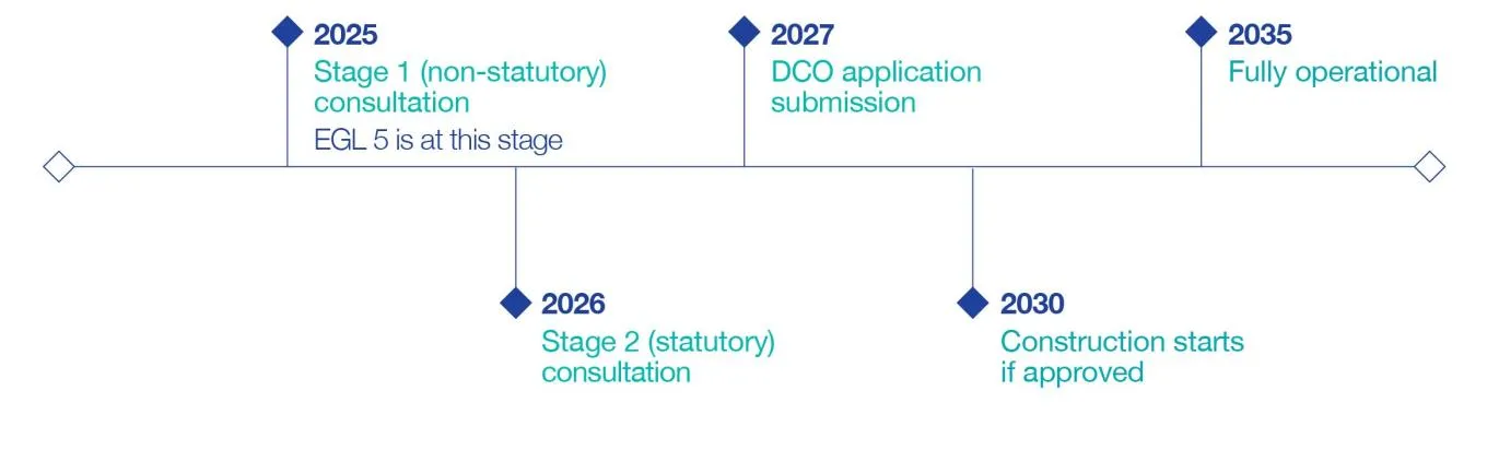National Grid unveils plan for fifth England-Scotland offshore HVDC ...