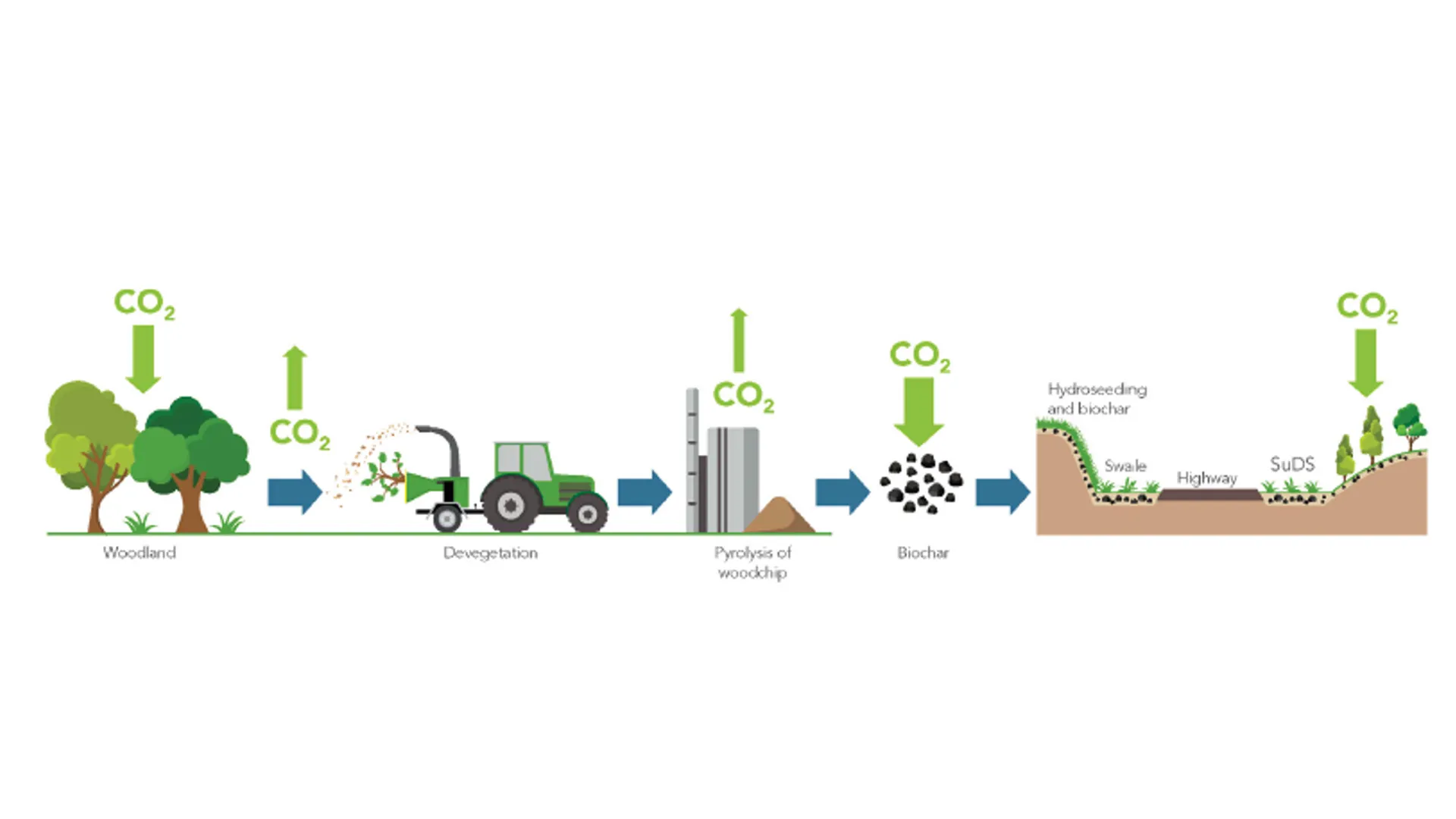 Kier project sees cleared vegetation reused as charcoal-like material ...