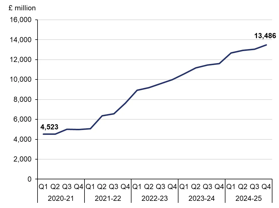 ORR praises National Highways’ RIS2 despite 11 missed enhancements and ...