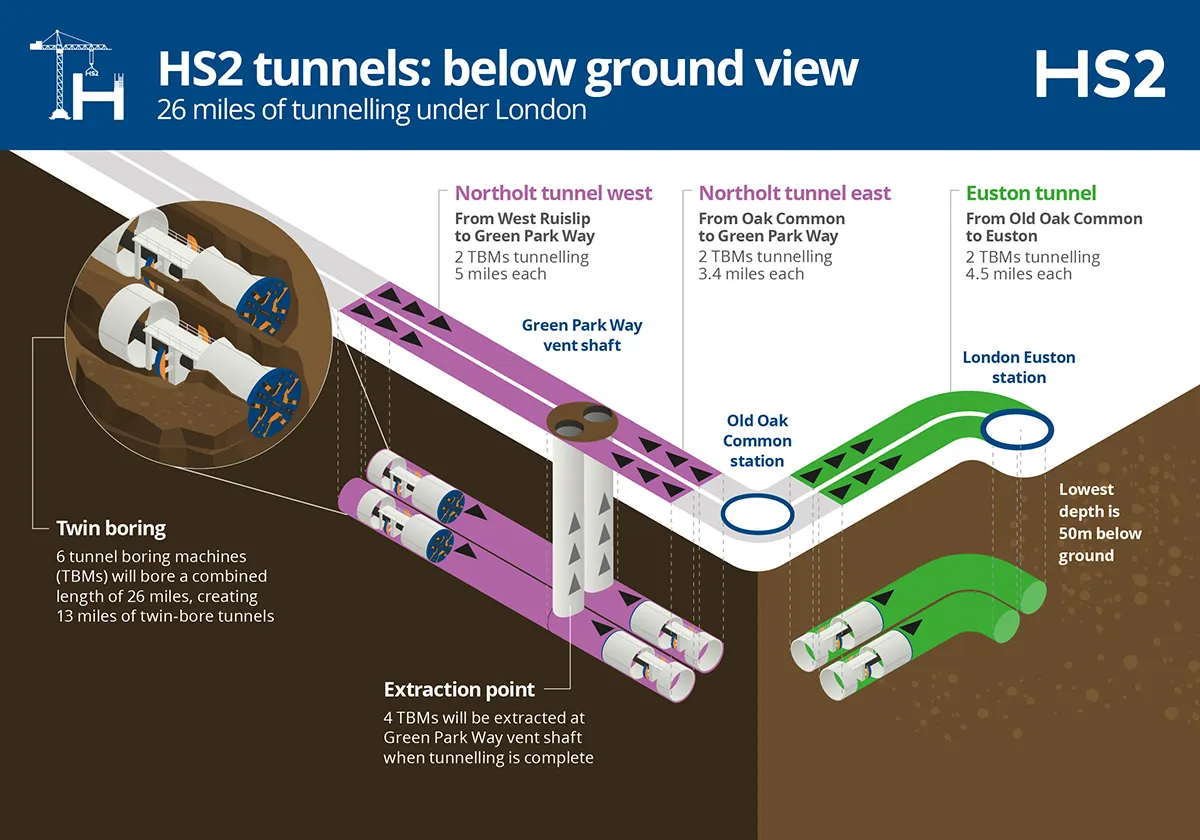 HS2 marks completion of final bore for 13.5km Northolt Tunnel and looks ...