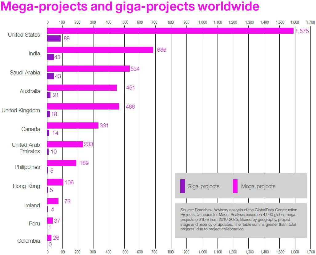 11% of worldwide major projects face delay or cancellation, Mace report ...