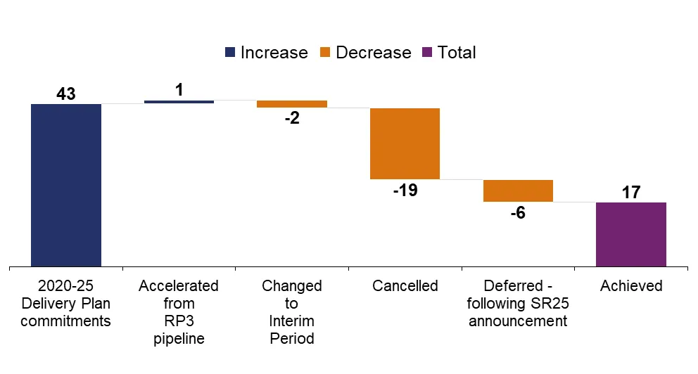 ORR praises National Highways’ RIS2 despite 11 missed enhancements and ...