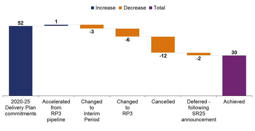 ORR praises National Highways’ RIS2 despite 11 missed enhancements and ...