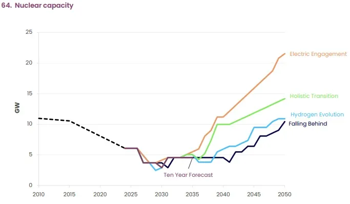 Over 40 SMRs could be installed in the UK by 2050 according to grid ...