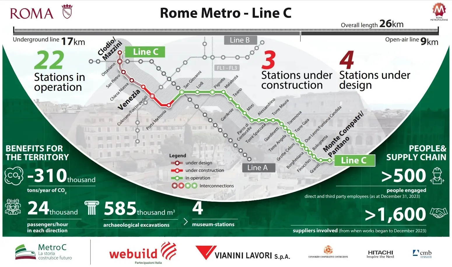 Webuild consortium lands £1.7bn contract to extend Rome metro line C ...