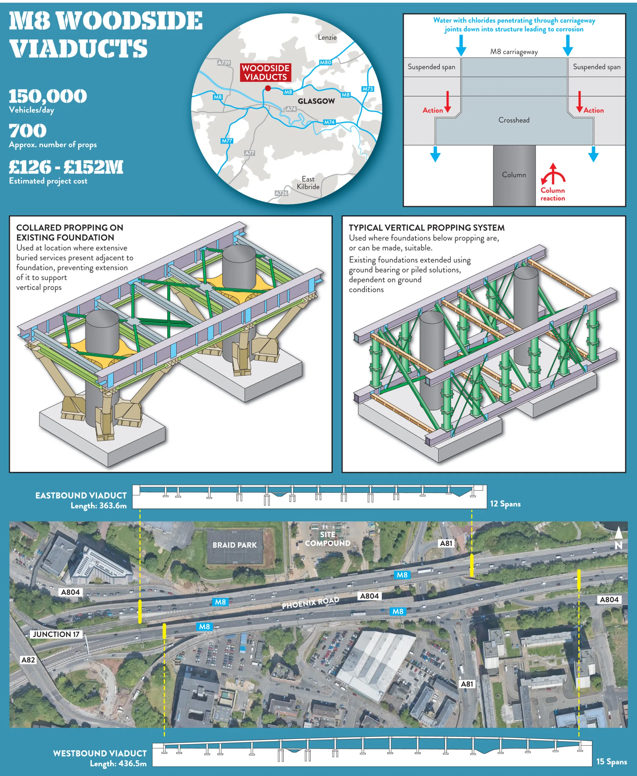 Customised systems deployed to deliver temporary works for M8 Woodside ...
