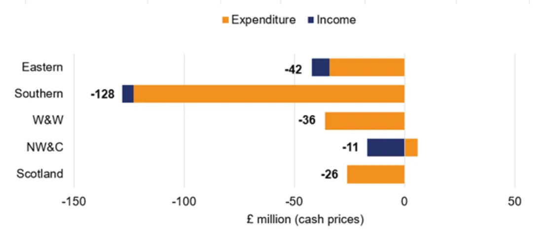 CP7: ORR highlights Network Rail cost efficiencies despite £243M ...