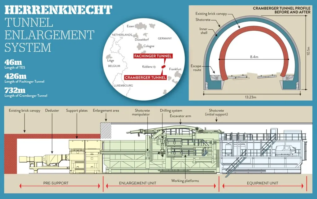How two 19th century railway tunnels are being enlarged with minimal ...