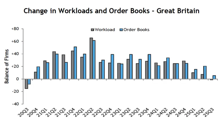 Civil engineering workloads show ‘concerning’ dip for first time since ...