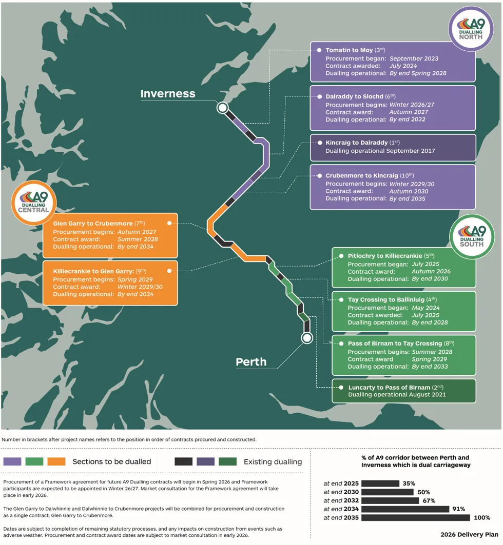 Transport Scotland to establish £2bn framework to deliver remaining A9 ...