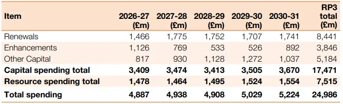 RIS3: £27bn highways budget features 30 renewal and enhancement ...