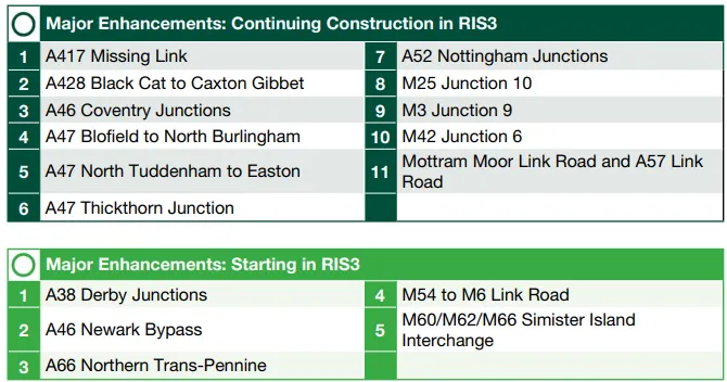 RIS3: £27bn highways budget features 30 renewal and enhancement ...